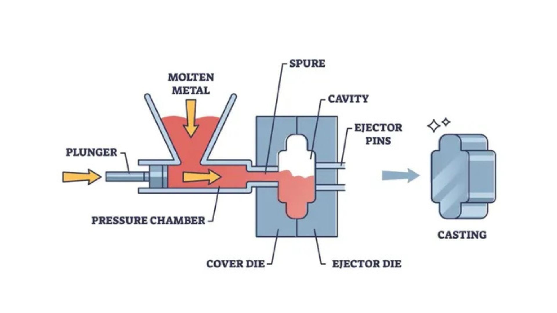 3 Types of Aluminum Casting Methods - ASUZAC-ACM
